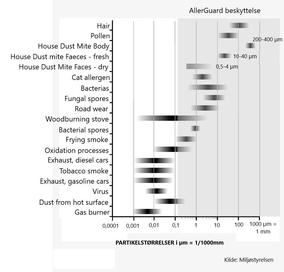 AllerGuard